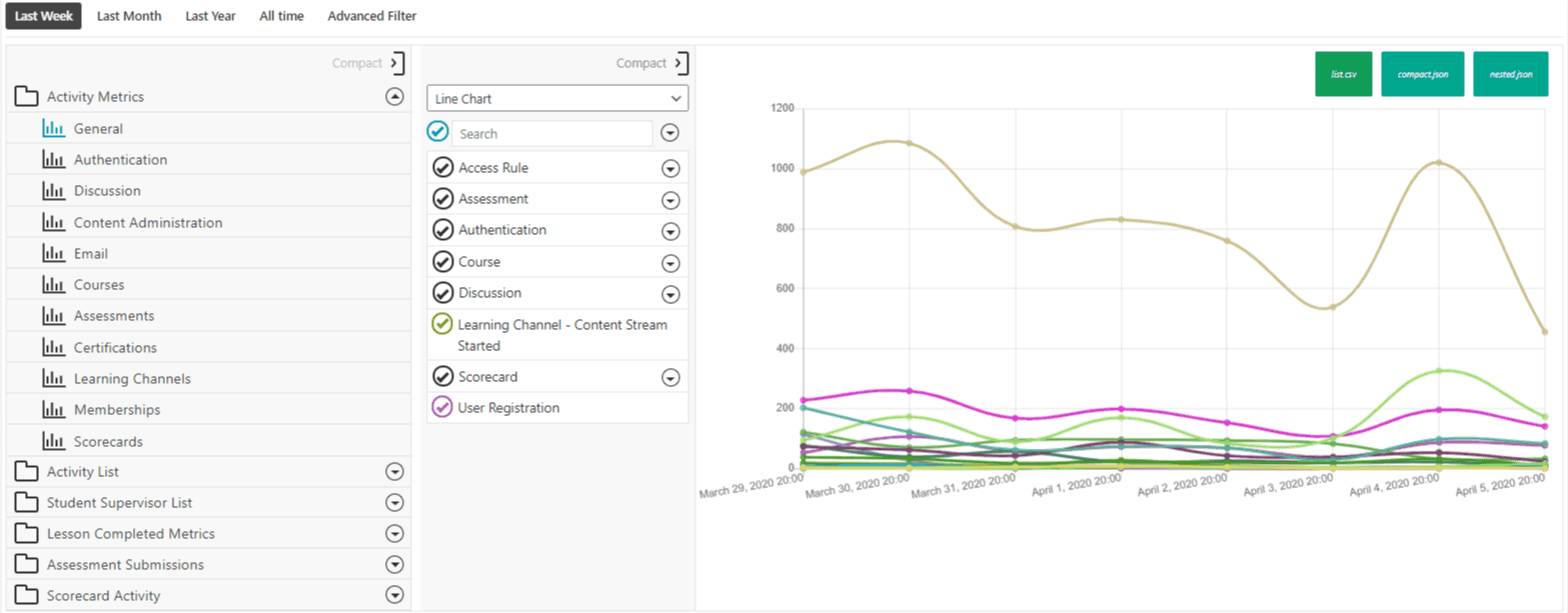 Weekly, Monthly, Yearly 360 Statistics Overview Graph – eLearnCommerce Pro